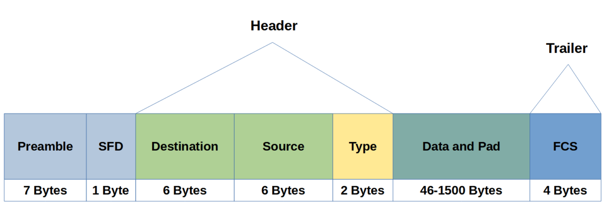 What is an Ethernet Frame? - Techie Chicken