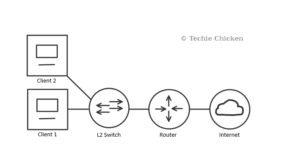 Computer Networking What are L2 and L3 Switches? - Techie Chicken