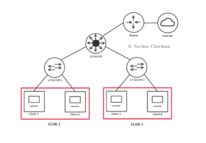 Computer Networking What are L2 and L3 Switches? - Techie Chicken
