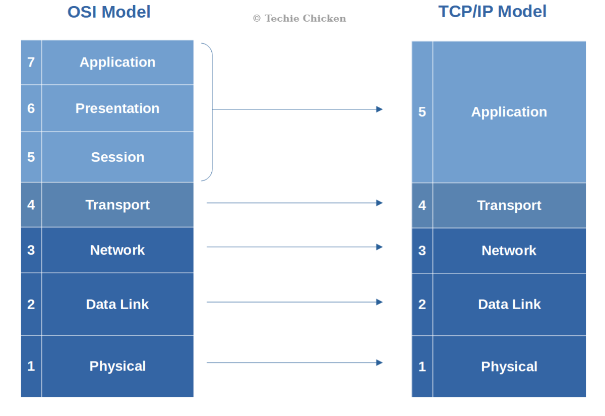 The TCP/IP Model - Techie Chicken